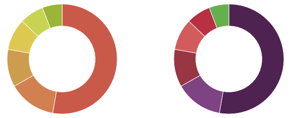 Actipro Charts - Silverlight line, area, and bar charts